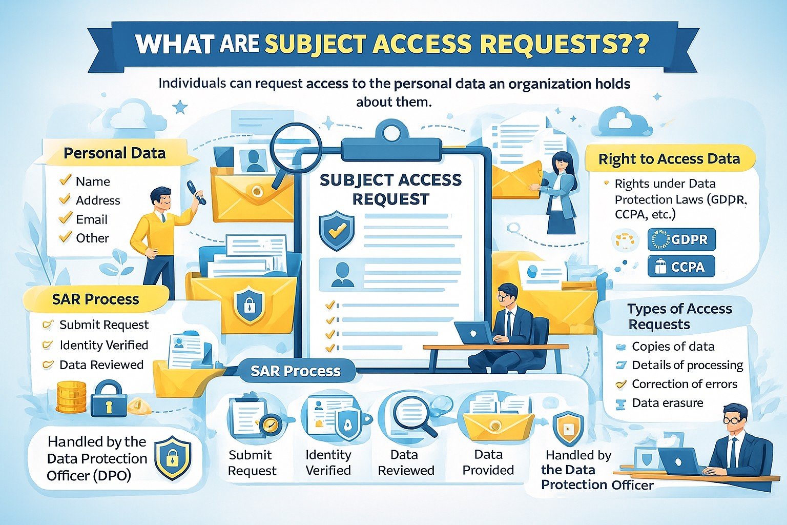 What Are Subject Access Requests: Aligning Business Practices With ...